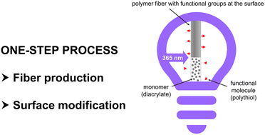 Simultaneous photo-induced polymerization and surface modification by ...