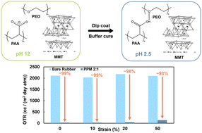 Hydrogen bonded polymer complex thin films for highly stretchable gas ...