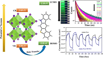 Surface engineering of CsPbBr3 perovskite nanocrystals: hole transfer ...