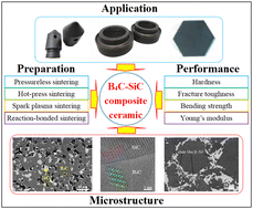 Recent progress in B4C–SiC composite ceramics: processing ...