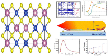 First principle insights and experimental investigations of the ...