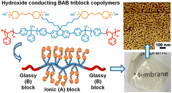 Hydroxide conducting BAB triblock copolymers tailored for durable high-performance anion ...