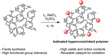 A facile synthesis of iodine-functionalized hypercrosslinked polymers ...