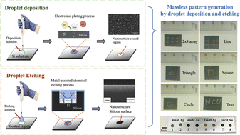 Maskless patterning of metal nanoparticles and silicon nanostructures by a droplet deposition ...