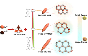A multivariate metal–organic framework based pH-responsive dual-drug ...