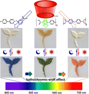Supramolecular inclusion complexes of β-cyclodextrin with bathochromic ...