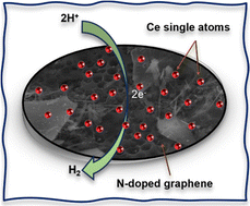 Promising Ce single-atom-dispersed nitrogen-doped graphene catalysts for the hydrogen evolution ...