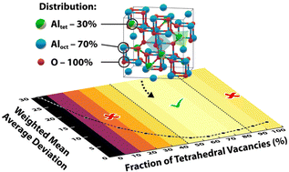Determination of the vacancy distribution over Al cation sites in γ ...