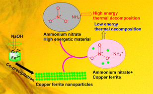 Comparative study of the thermal decomposition of ammonium nitrate in ...