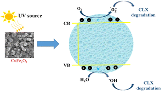 Facile development of copper ferrite nanospheres for UV light-driven ...