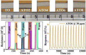 A highly sensitive and room temperature ethanol gas sensor based on spray deposited Sb doped ...