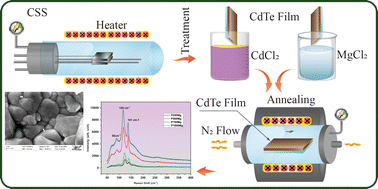 Property enhancement of a close-spaced sublimated CdTe thin film by a ...