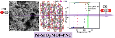 Metal–organic framework-derived hierarchical porous N/Co-doped carbon-supported sponge-like Pd ...