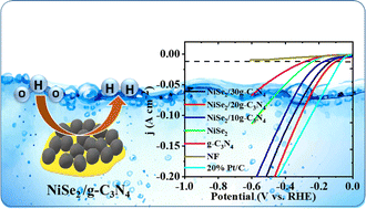 In situ growth of NiSe2 nanoparticles on g-C3N4 nanosheets for an ...