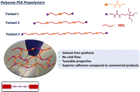 Moisture-cured solvent free silylated poly(ether-urea) pressure ...