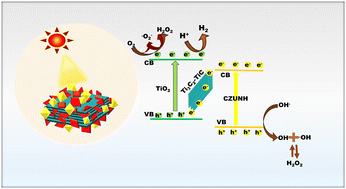 Aggrandized photocatalytic H2O2 and H2 production by a TiO2/Ti3C2–TiC ...