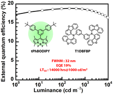 Highly efficient and stable green fluorescent OLEDs with high color ...