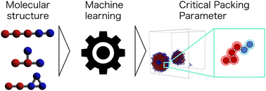 Machine learning prediction of self-assembly and analysis of molecular ...