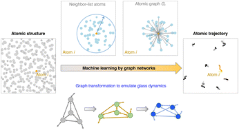 Learning molecular dynamics: predicting the dynamics of glasses by a ...