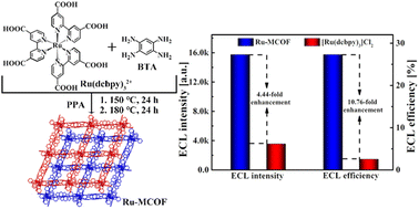 Highly stable Ru-complex-based metal-covalent organic frameworks as ...