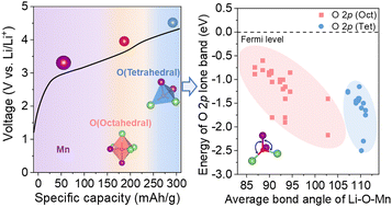 Enhancing anionic redox stability via oxygen coordination ...