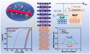 Constructing abundant interfaces by decorating MoP quantum dots on CoP ...