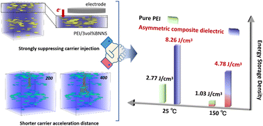 Constructing asymmetric gradient structures to enhance the energy ...