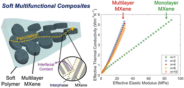 Are MXenes suitable for soft multifunctional composites? - Materials ...