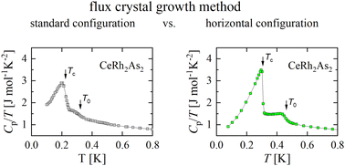 Horizontal flux growth as an efficient preparation method of CeRh2As2 ...