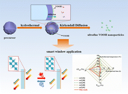 Kirkendall effect induced ultrafine VOOH nanoparticles and their ...