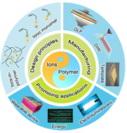 Solid-state, liquid-free ion-conducting elastomers: rising-star ...