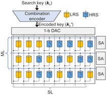 Experimental demonstration of combination-encoding content-addressable memory of 0.75 bits per ...