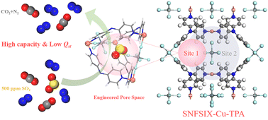 Trace SO2 capture within the engineered pore space using a highly ...
