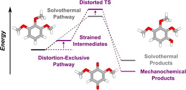 Kinetics of primary mechanochemical covalent-bond-forming reactions ...
