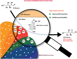 Tuning of MgO's base characteristics by blending it with amphoteric ZnO ...