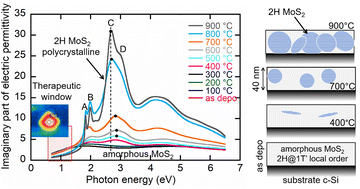 Giant change of MoS2 optical properties along amorphous–crystalline ...