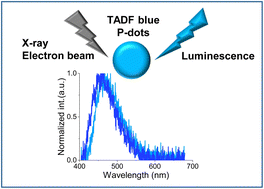 Radioluminescence from polymer dots based on thermally activated ...