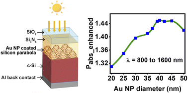 Plasmon-enhanced parabolic nanostructures for broadband absorption in ...