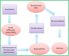 KHA model comprising MoS4 and CoFe2O3 in engine oil invoking non ...