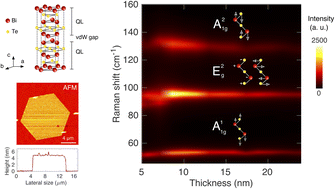 Raman spectroscopy of a few layers of bismuth telluride nanoplatelets ...