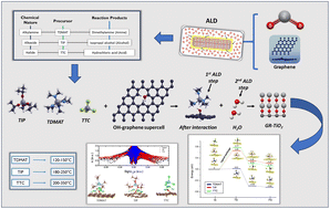 Atomic-scale study of TiO2-GR nanohybrid formation by ALD: the effect ...