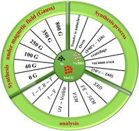 Magnetic field effects on the crystal structure, morphology, energy gap ...