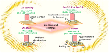 Nanodiamond-structured zinc composite coatings with strong bonding and high load-bearing ...