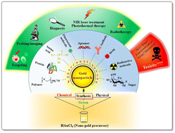 Tackling breast cancer with gold nanoparticles: twinning synthesis and ...