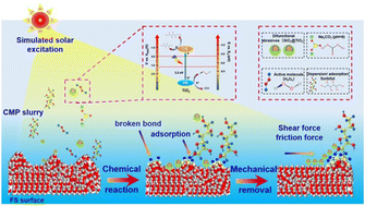 Atomic surface of quartz glass induced by photocatalytic green chemical ...