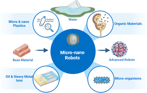 Nano revolution: pioneering the future of water reclamation with micro-/nano-robots - Nanoscale ...