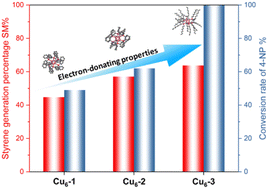 The structure–activity relationship of copper hydride nanoclusters in ...
