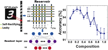 Heterogeneous reservoir computing in second-order Ta2O5/HfO2 memristors - Nanoscale Horizons ...