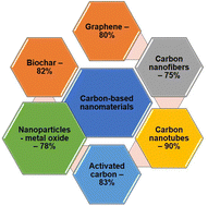 Recent advances in carbon-based nanomaterials for the treatment of ...