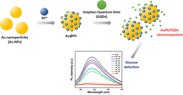 Synthesis of AuPt/graphene quantum dots nanocomposites for ...